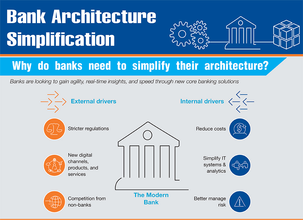 Infographic – Simplifying the Banking Architecture - Capgemini Argentina