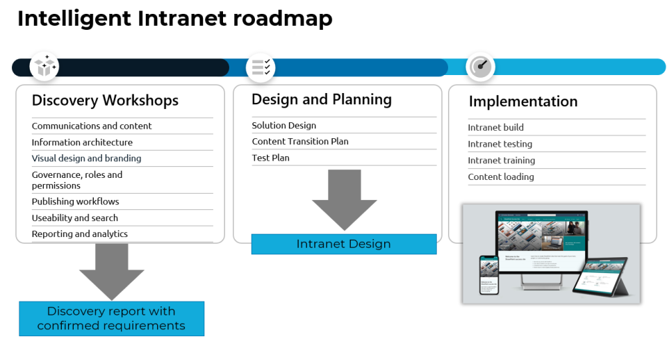 Build your Intelligent Intranet with Microsoft 365