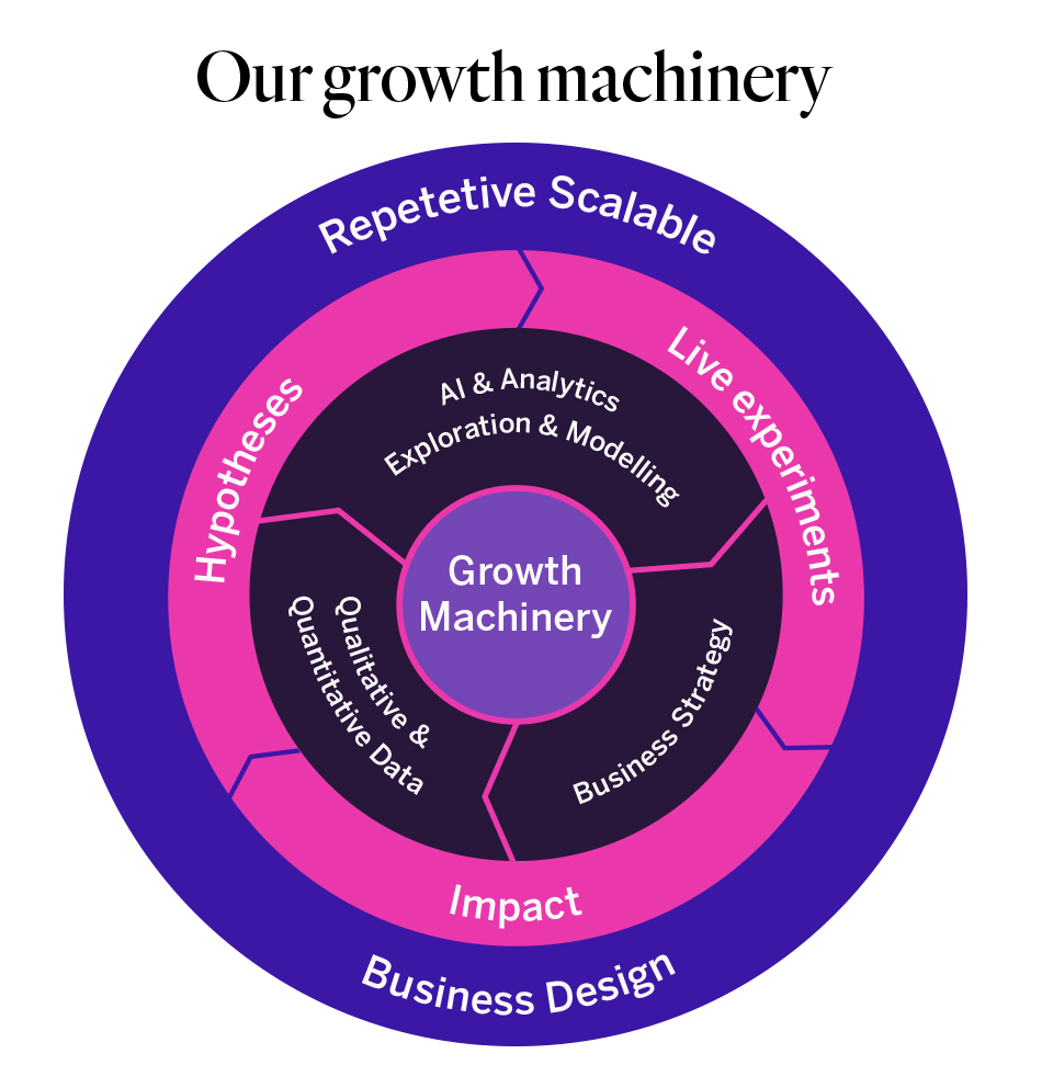 How CMOs can establish a growth machinery - Capgemini Australia