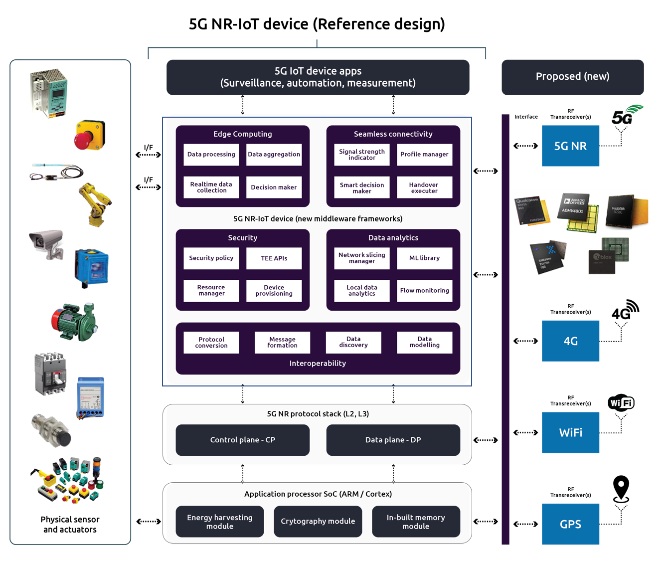 A view on 5G NR-IoT Devices - Reference design architecture - Capgemini Belgium