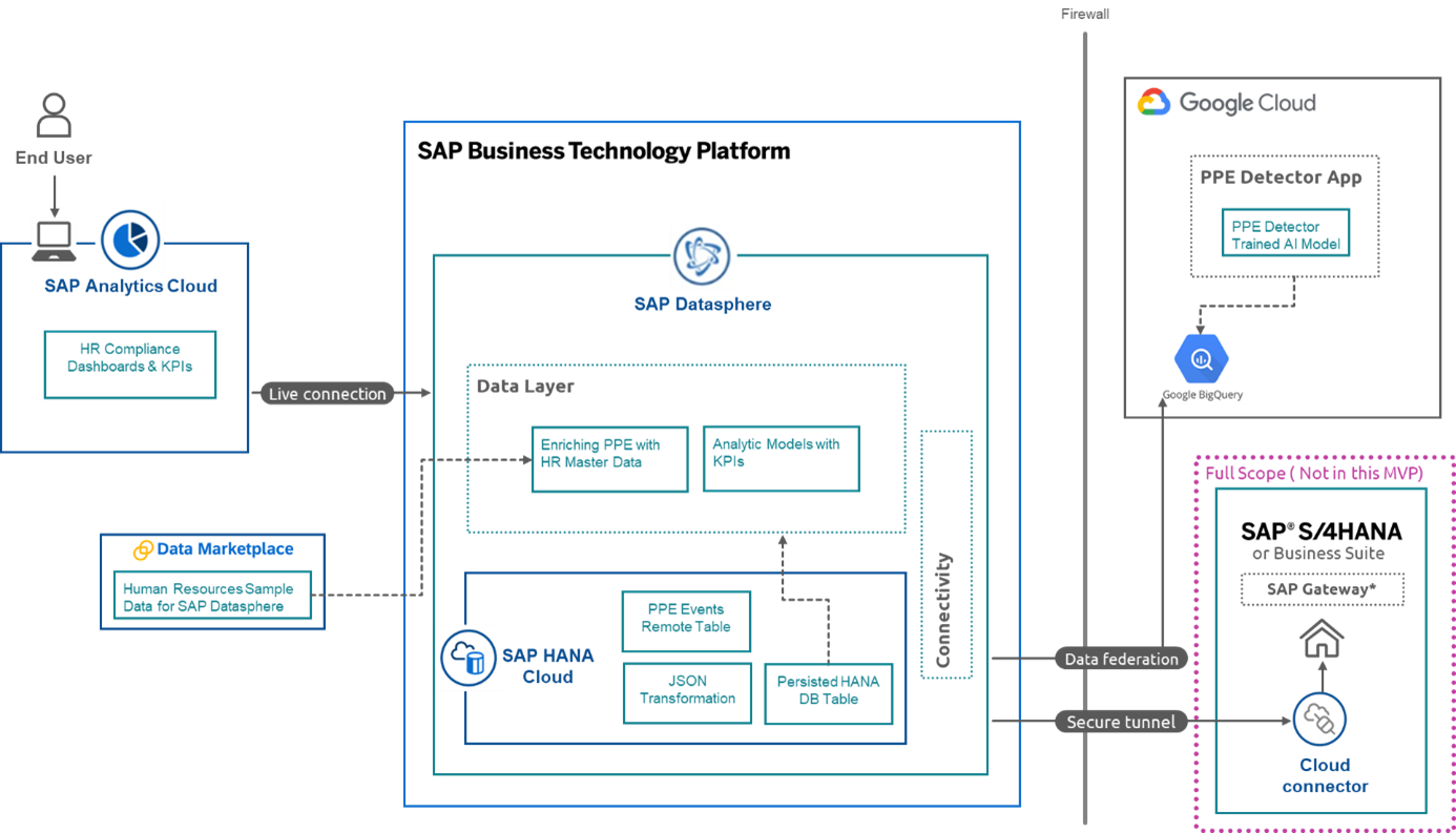 Google cloud platform & SAP datasphere: A powerful partnership for workers safety monitoring ...