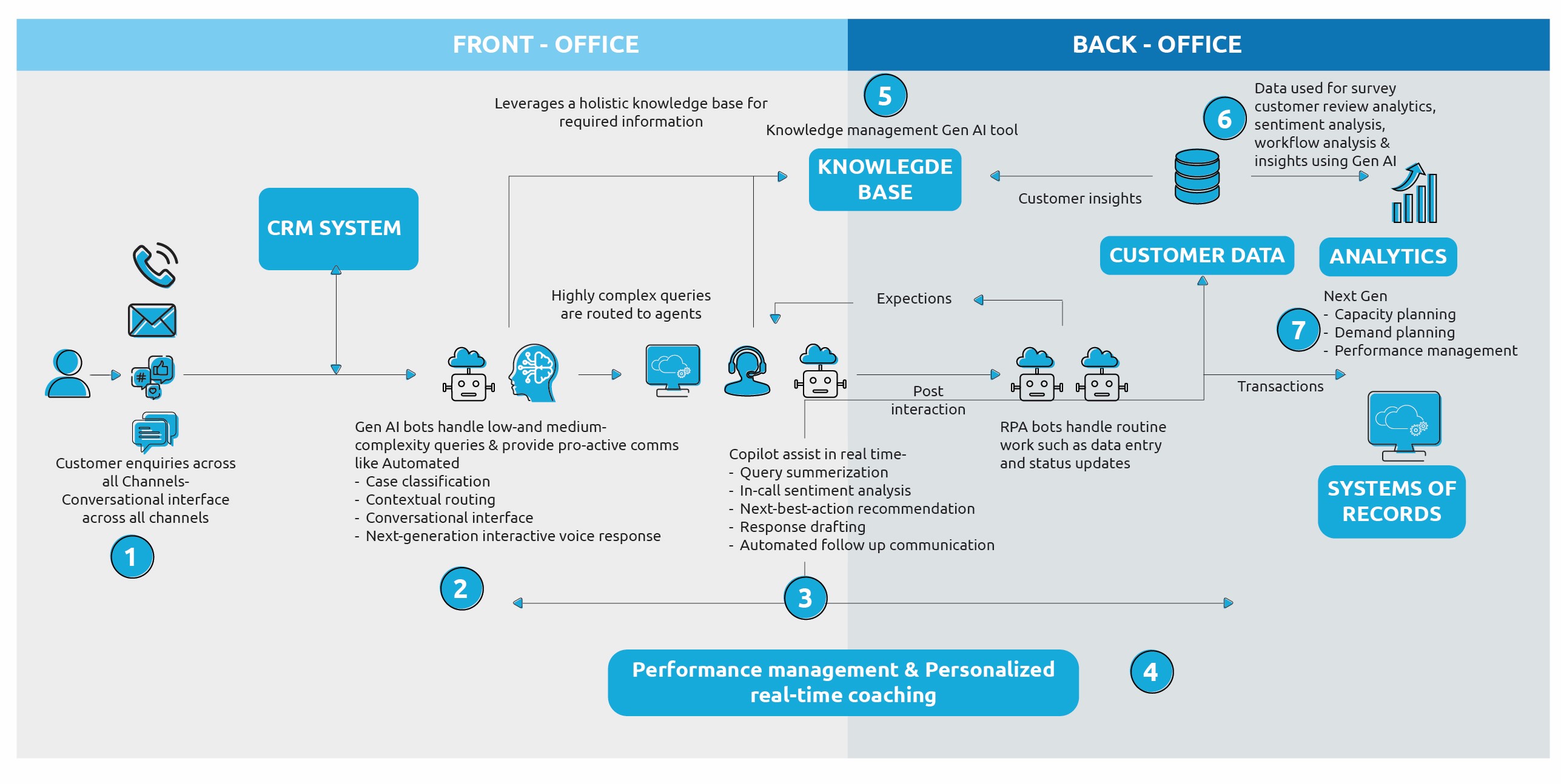 Augmenting contact centres through Gen AI & automation - Capgemini Belgium