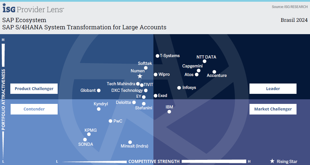 CAPGEMINI é líder no ISG Provider Lens™ SAP Ecosystem 2024