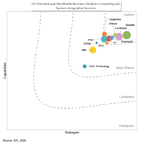 Capgemini named as a leader in IDC MarketScape 2020 - Capgemini Canada - English