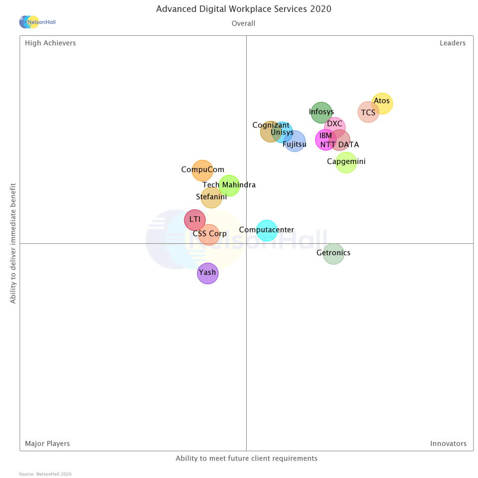 Capgemini Named a Leader by NelsonHall for Advanced Digital Workplace ...