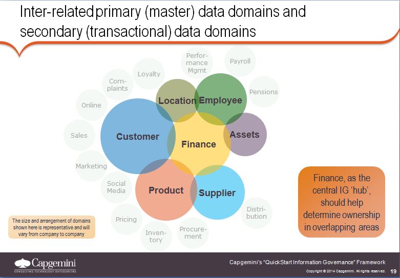 Which data domains are critical in Information Governance? – Capgemini ...