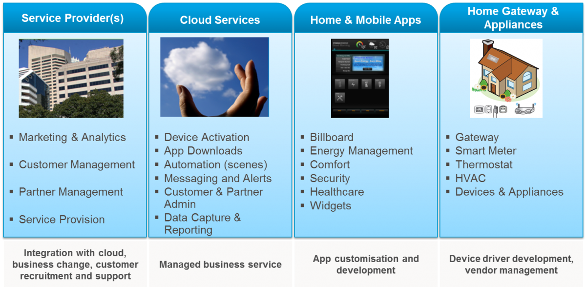 Digital Transformation Trends in Energy & Utilities – QA Considerations ... Digital Transformation Trends in Energy & Utilities – QA Considerations ...