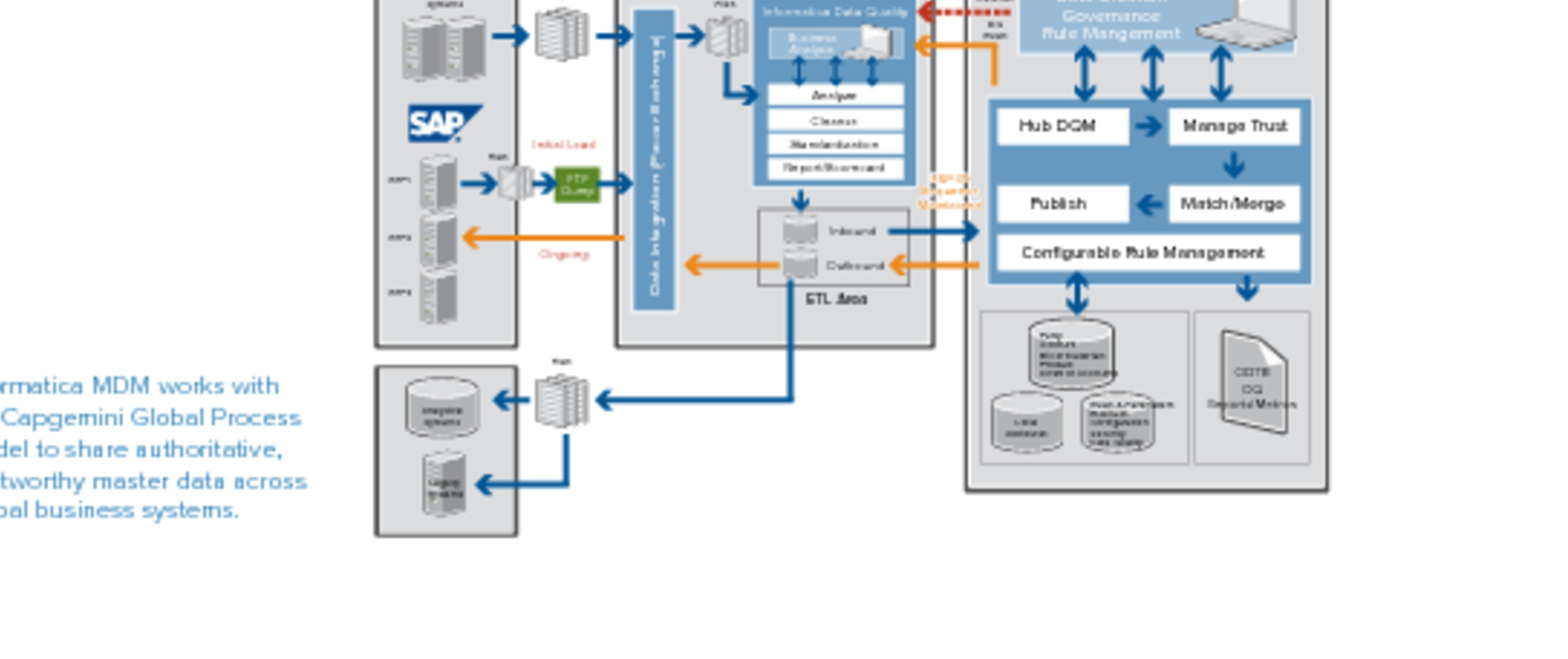 Master Data Management Solution for Manufacturing and Consumer Packaged ...