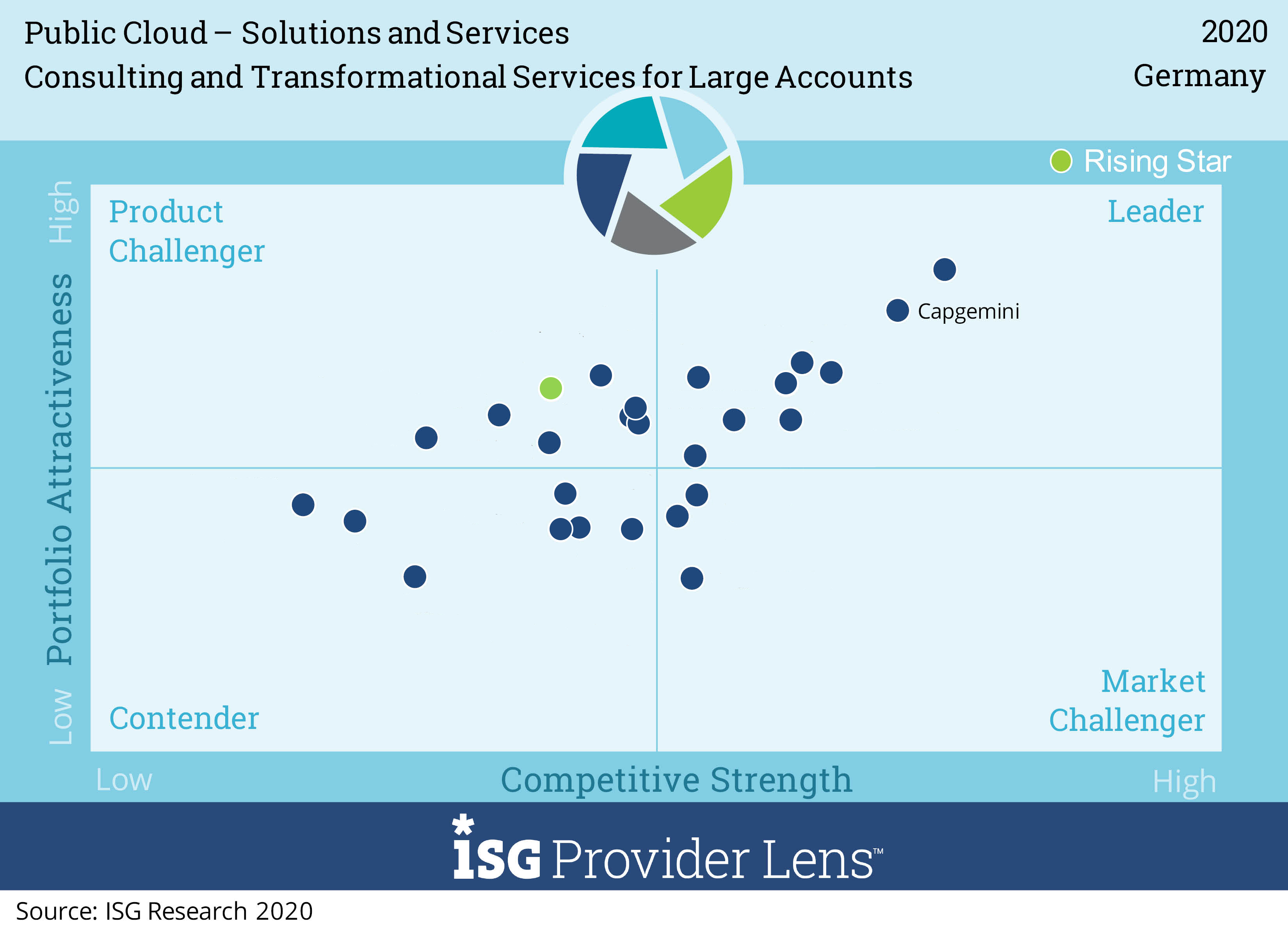 ISG bewertet Capgemini als Leader im Bereich Public Cloud Solutions ...