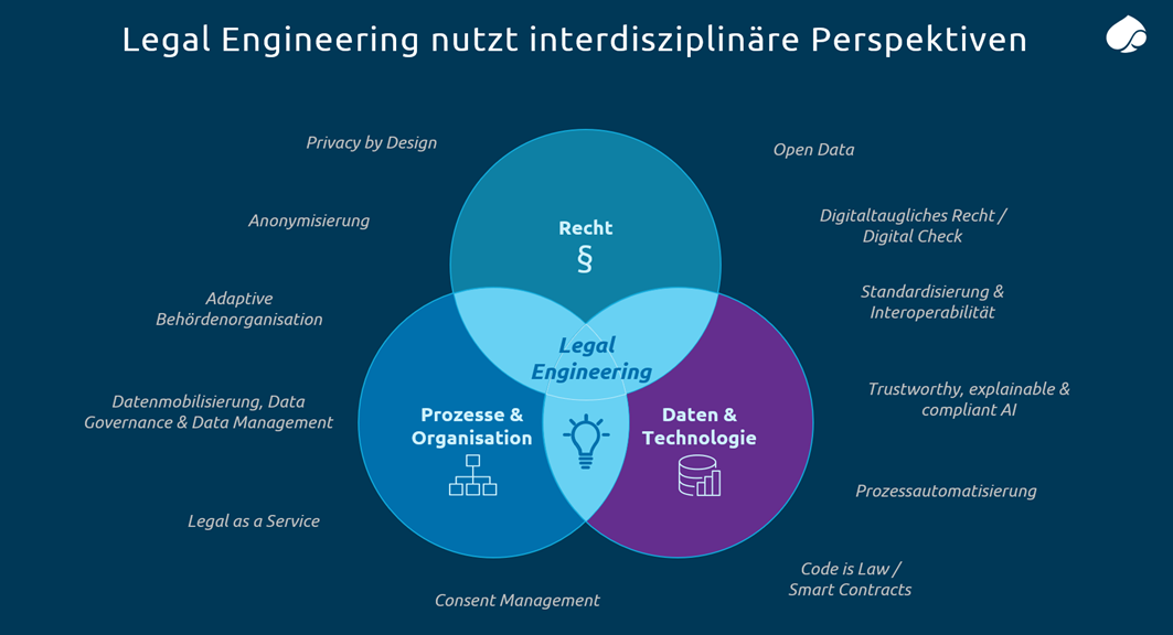 Mit Legal Engineering Digitalisierung im öffentlichen Sektor gestalten ...
