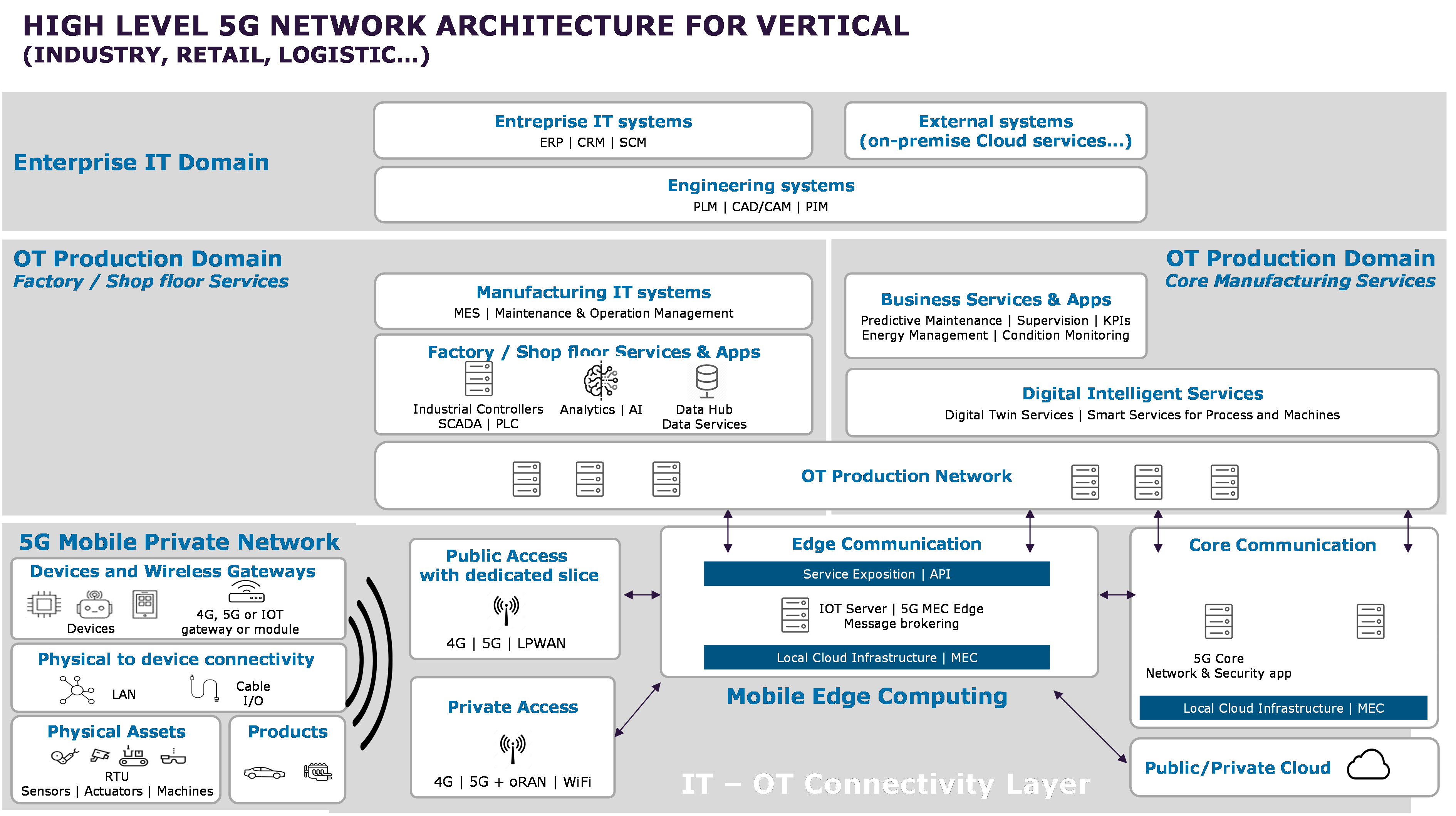 5G-Campus-Netze Teil 1: Wie ein 5G MPN den Industrial Vendor-Lock-In ...