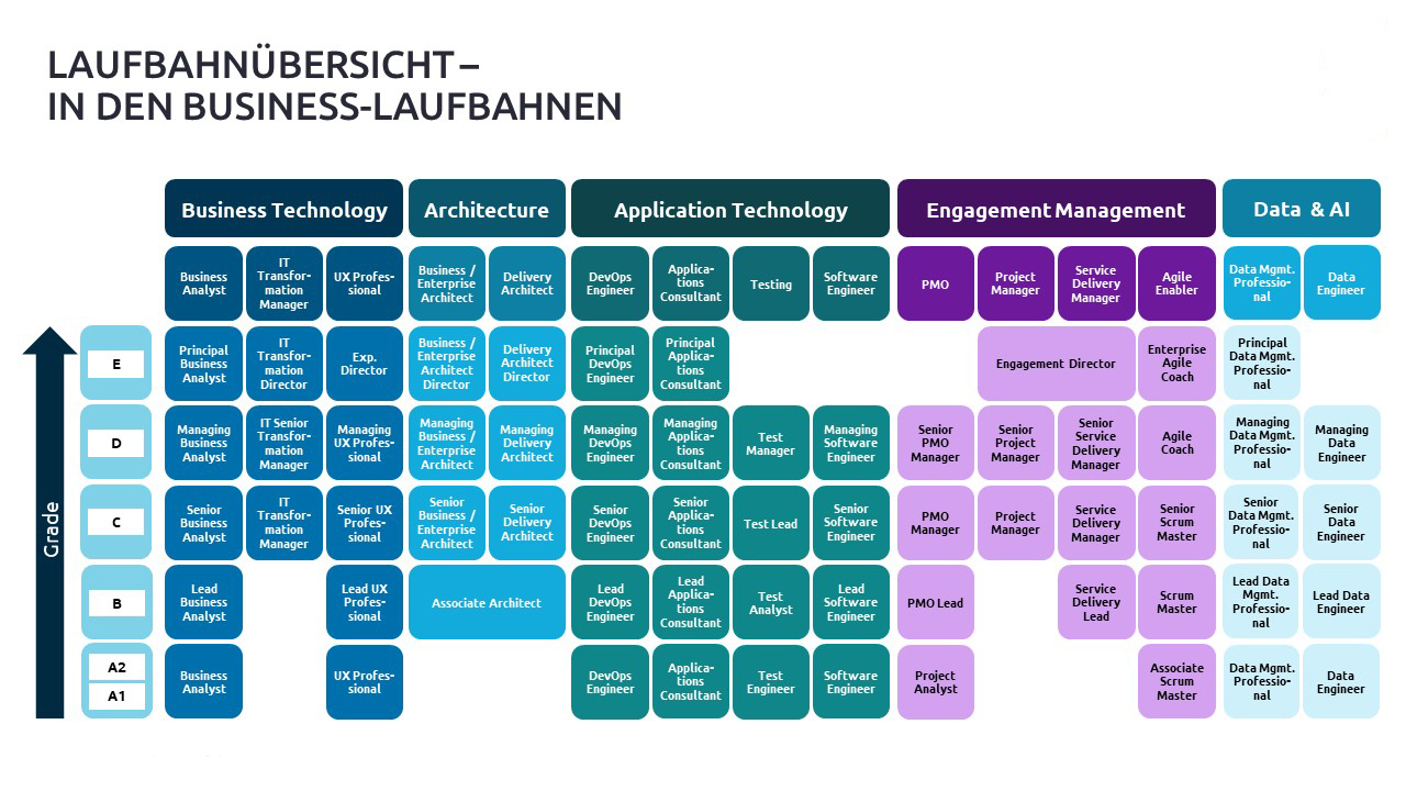 Learning & Development | Weiterbildung bei Capgemini