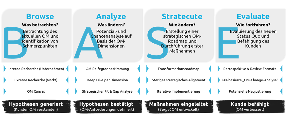Betriebsmodelle für die Zukunft: Das Operating Model neu denken und ...