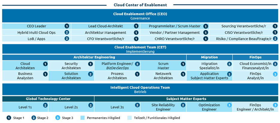 Cloud Target Operating Model - Capgemini
