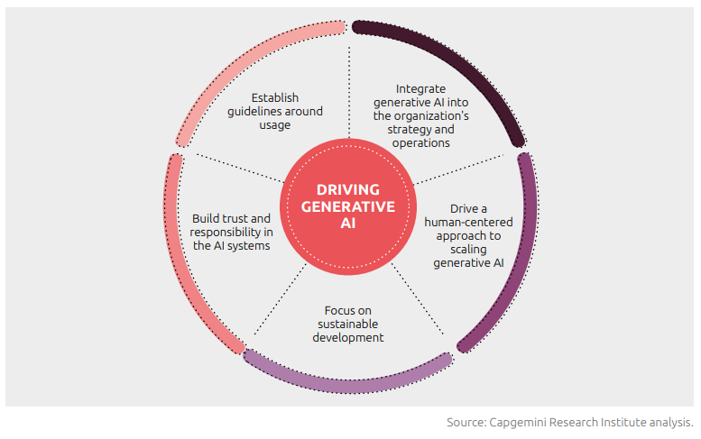 Generative KI in Unternehmen - Capgemini Germany