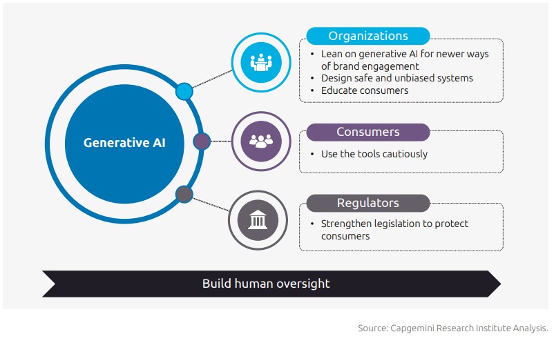 Kreative und Generative KI - Capgemini