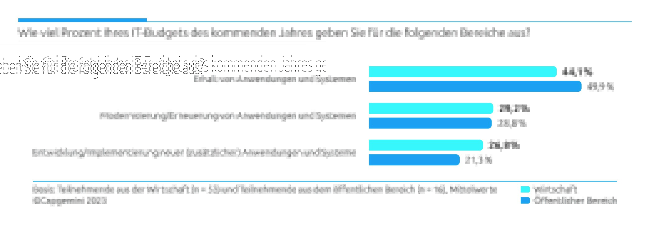 IT-Trends 2024: IT-Budgets werden umgeschichtet | Capgemini