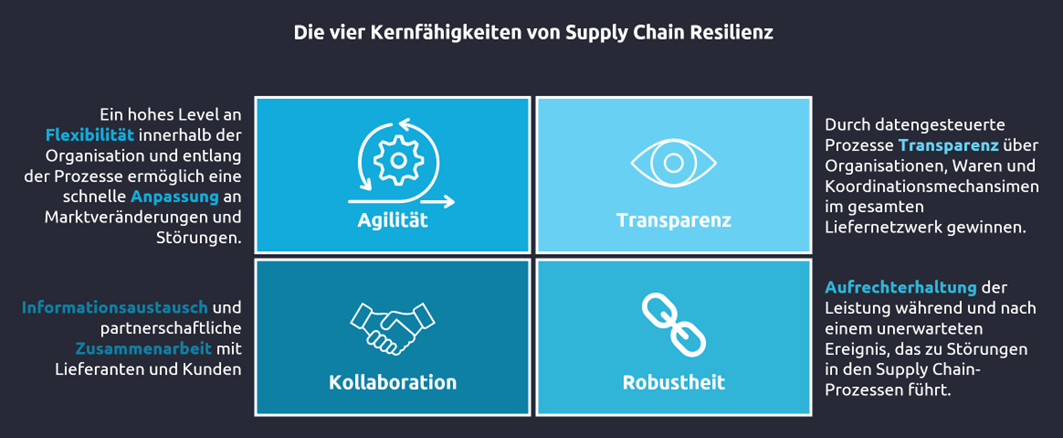 Die Rolle des Einkaufs in Bezug auf nachhaltige Supply Chain Resilienz - Capgemini Germany