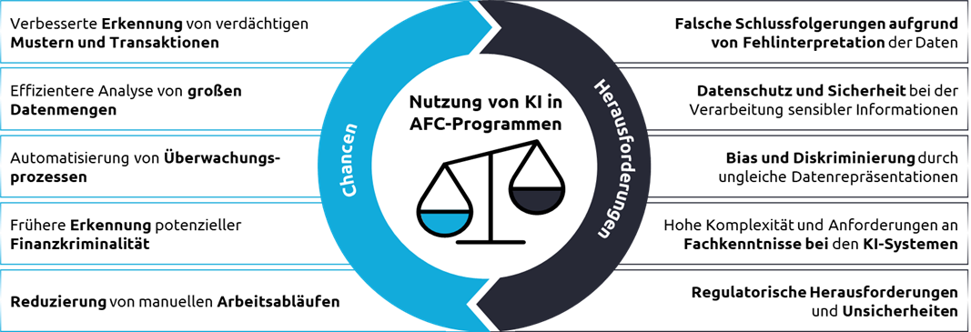 Künstliche Intelligenz und Finanzkriminalität – Teil 1 | Capgemini