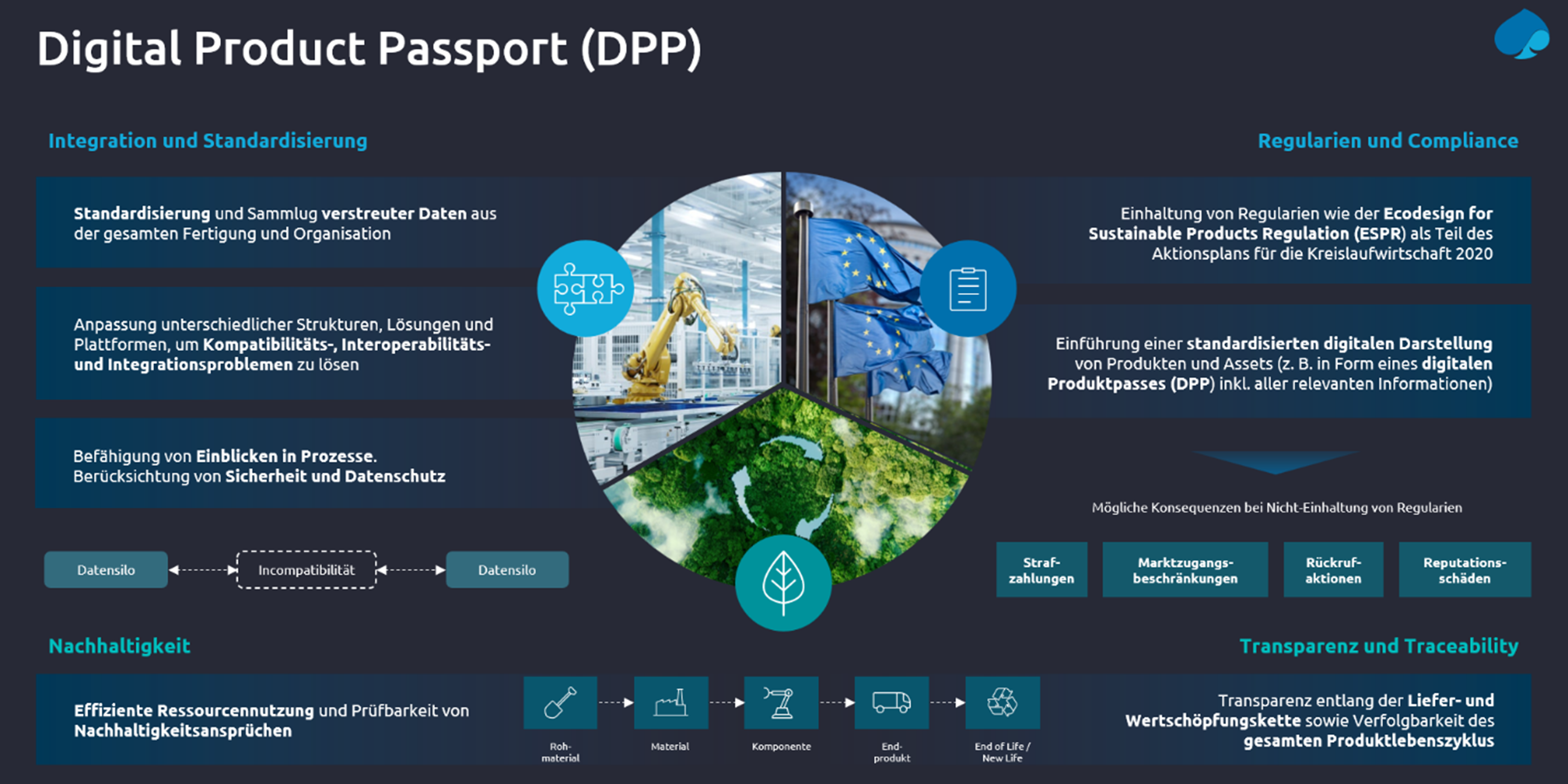 Mit dem Digital Product Passport (DPP) zu mehr Transparenz und ...