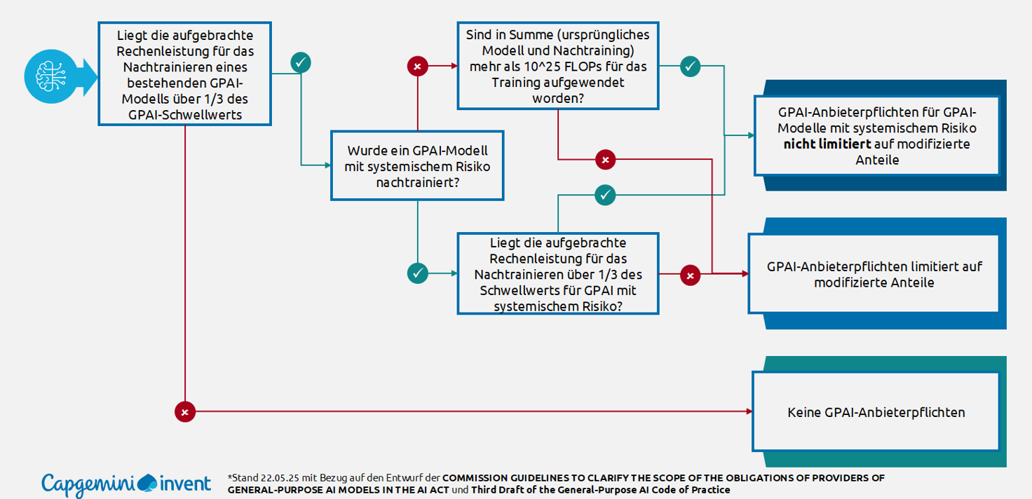 Verbotene Praktiken, GPAI & Code of Practice: Handlungsbedarfe des EU ...