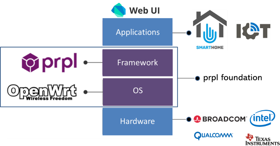 The Proposed API’sfor enablement of Matter / IoT applicationson prplOS ...