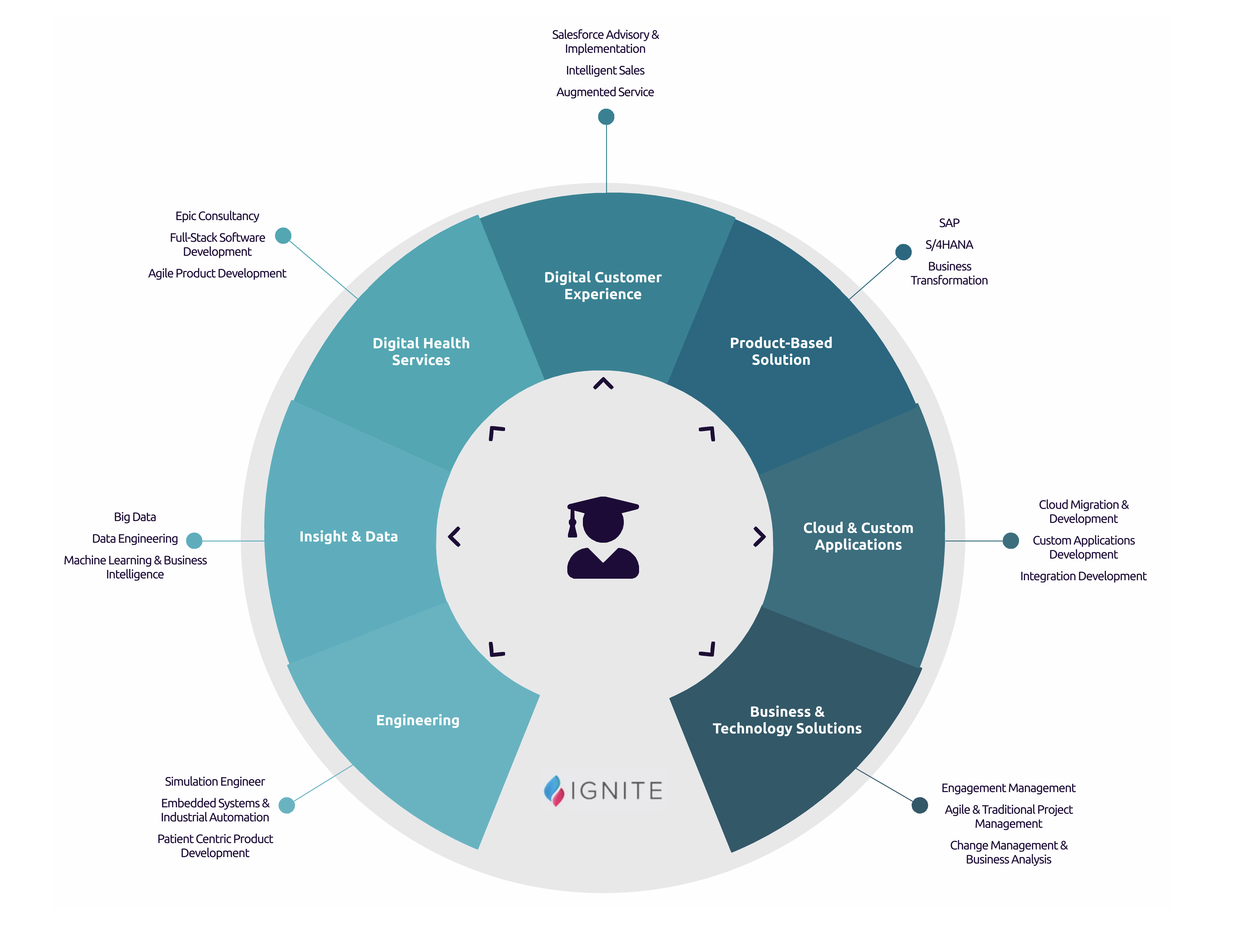 Ignite Graduate Program - Capgemini Denmark