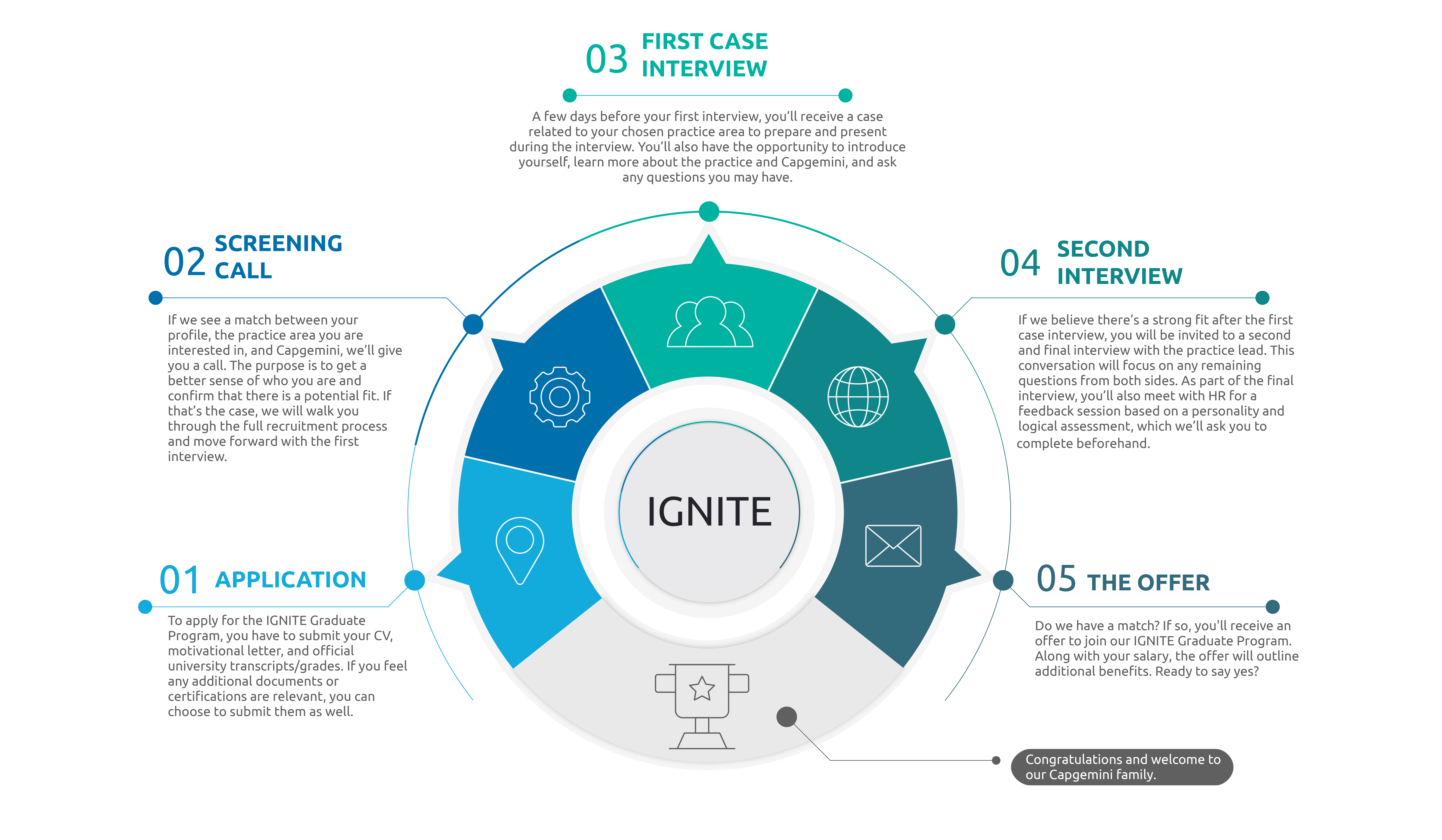 IGNITE Graduate Program - Capgemini Denmark