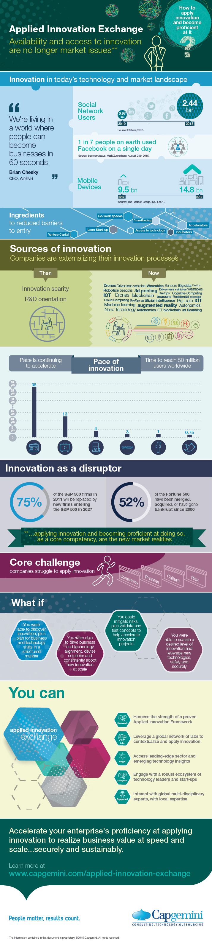 Infografía Applied Innovation Exchange - Capgemini Spain