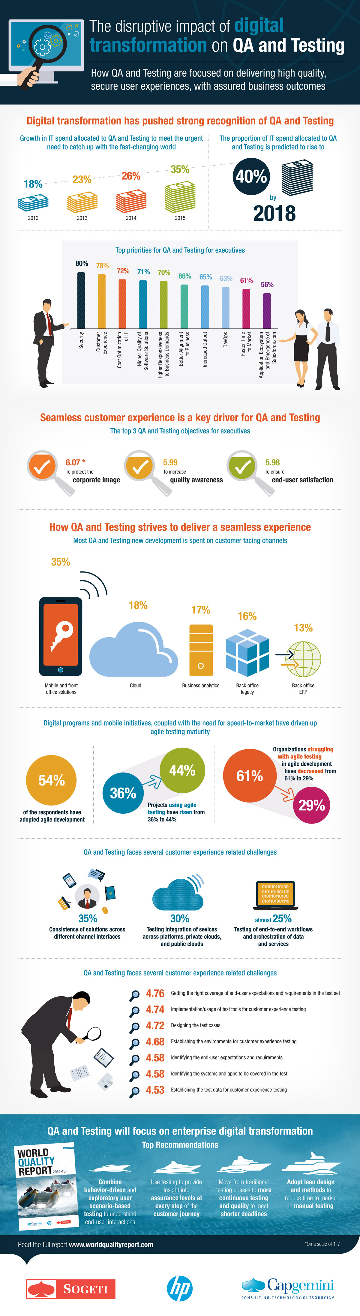 World Quality Report 2015-16 Infographic - Capgemini Spain