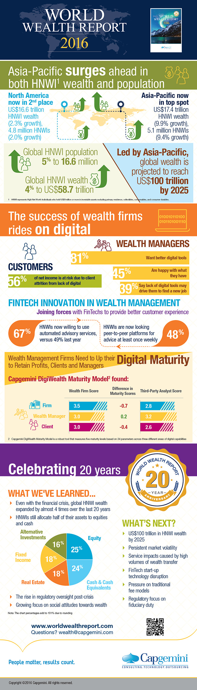 Infographic: World Wealth Report 2016 - Capgemini Spain