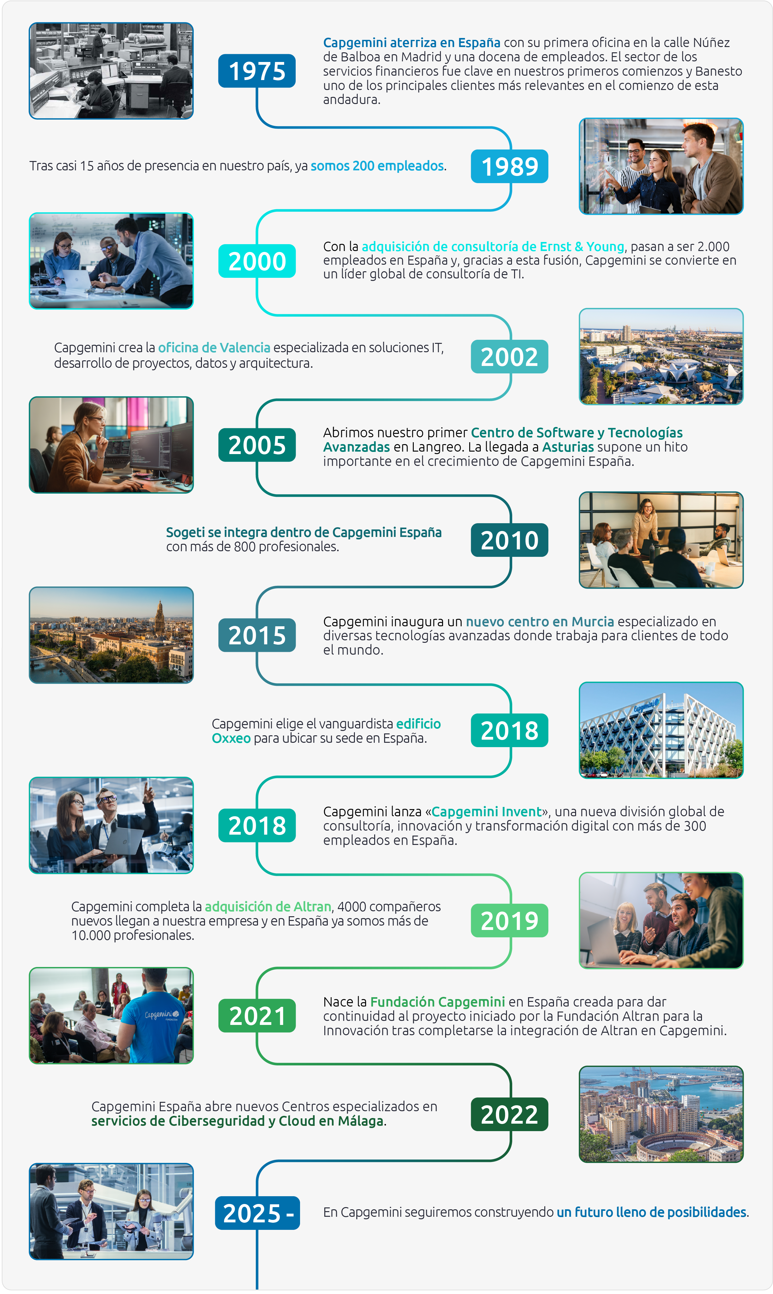 Capgemini España cumple 50 años - Capgemini Spain