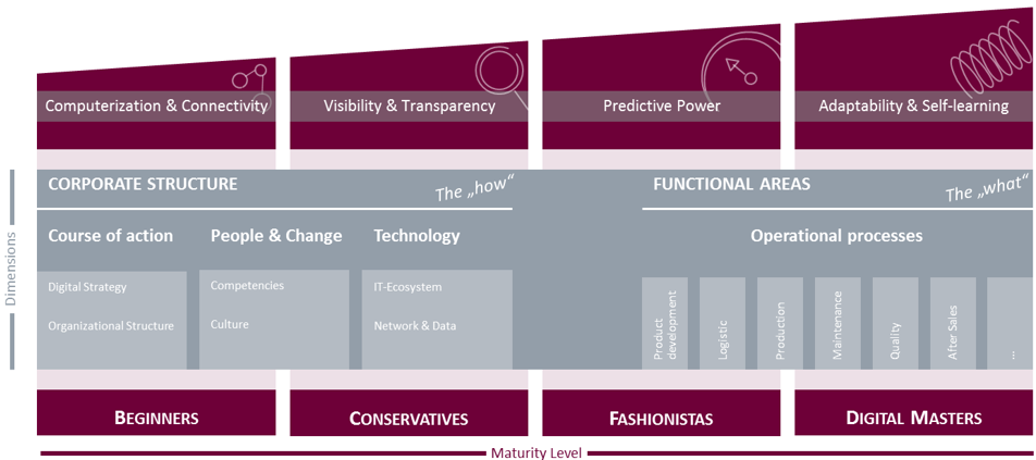 Industry 4.0 Maturity Model – Mirroring today to sprint into the future ...