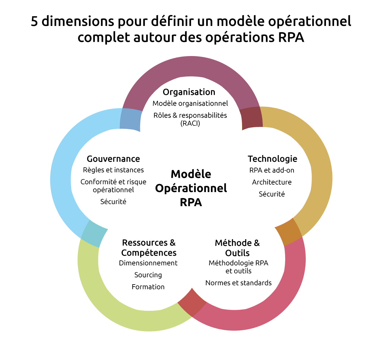 RPA : le Modèle Opérationnel au cœur de la réussite – Capgemini France