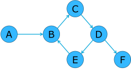 Introducing Directed Acyclic Graphs And Their Use Cases