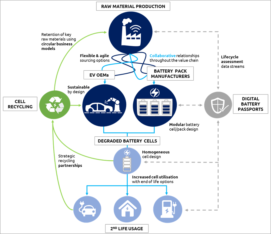 Designing a sustainable future for the electrified automotive value chain - Capgemini UK