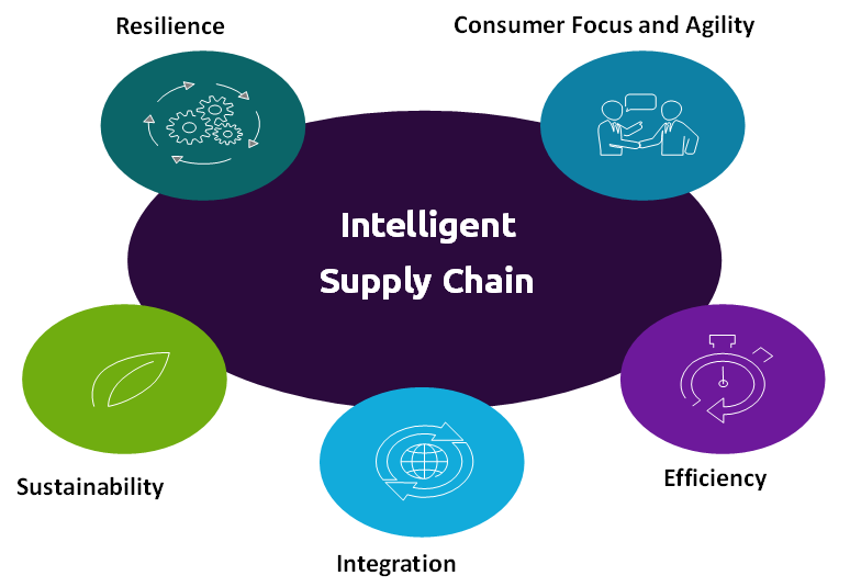 Supply Chain Management: the key to success in the new normal - Capgemini UK