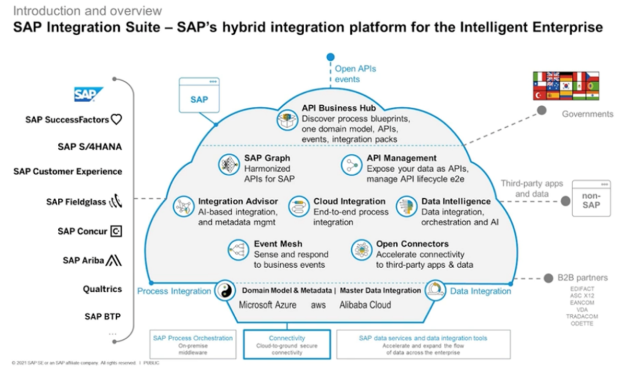 SAP’s integration for cloud platforms on hyperscalers: Part Two – SAP ...