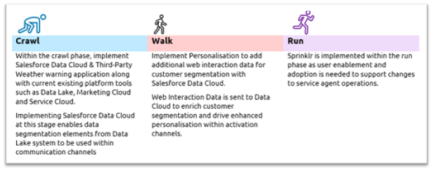 Exploring DDCX use cases in utilities businesses