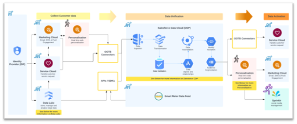 Exploring DDCX use cases in utilities businesses