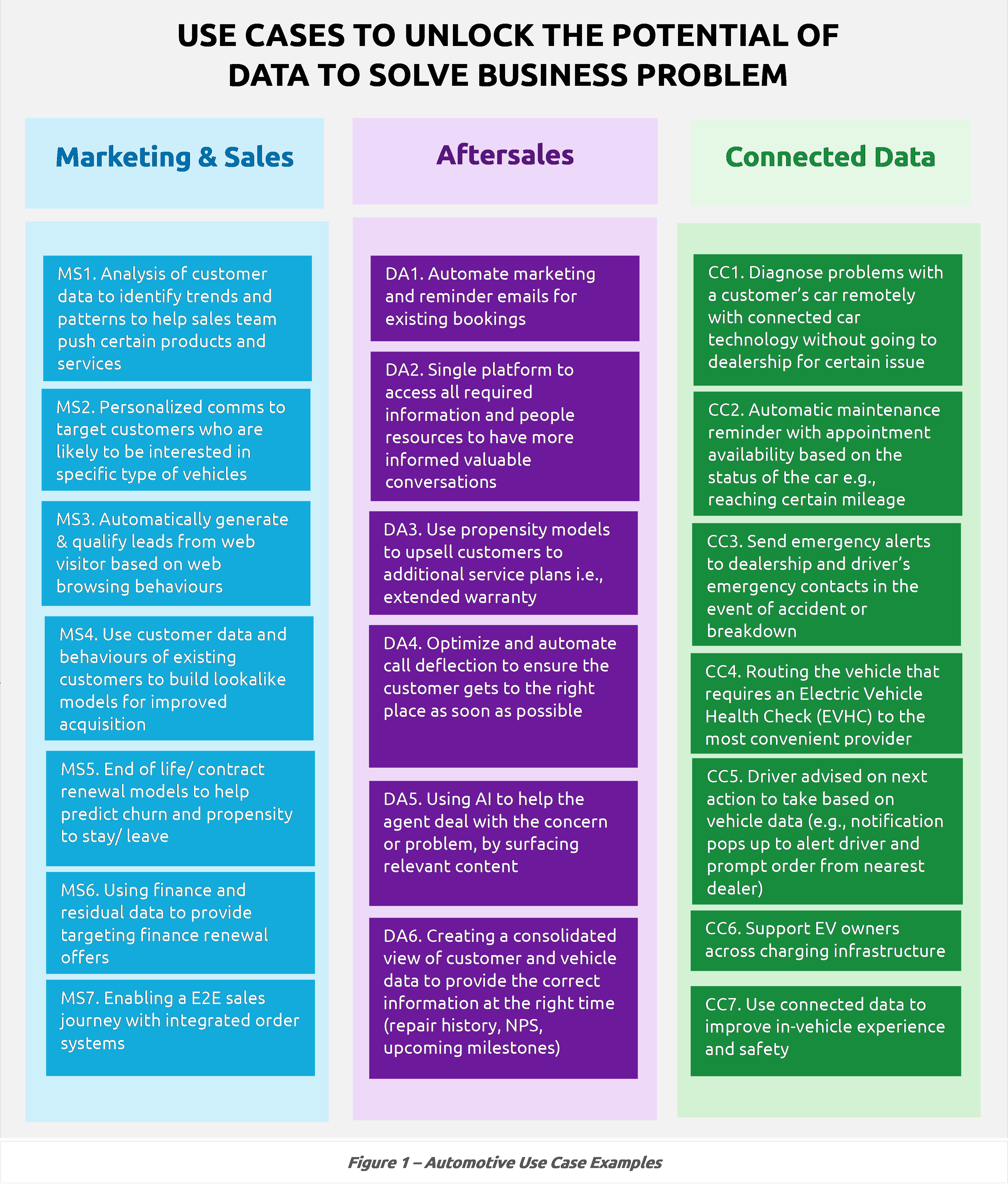 Data Driven CX within Automotive Sales and Service