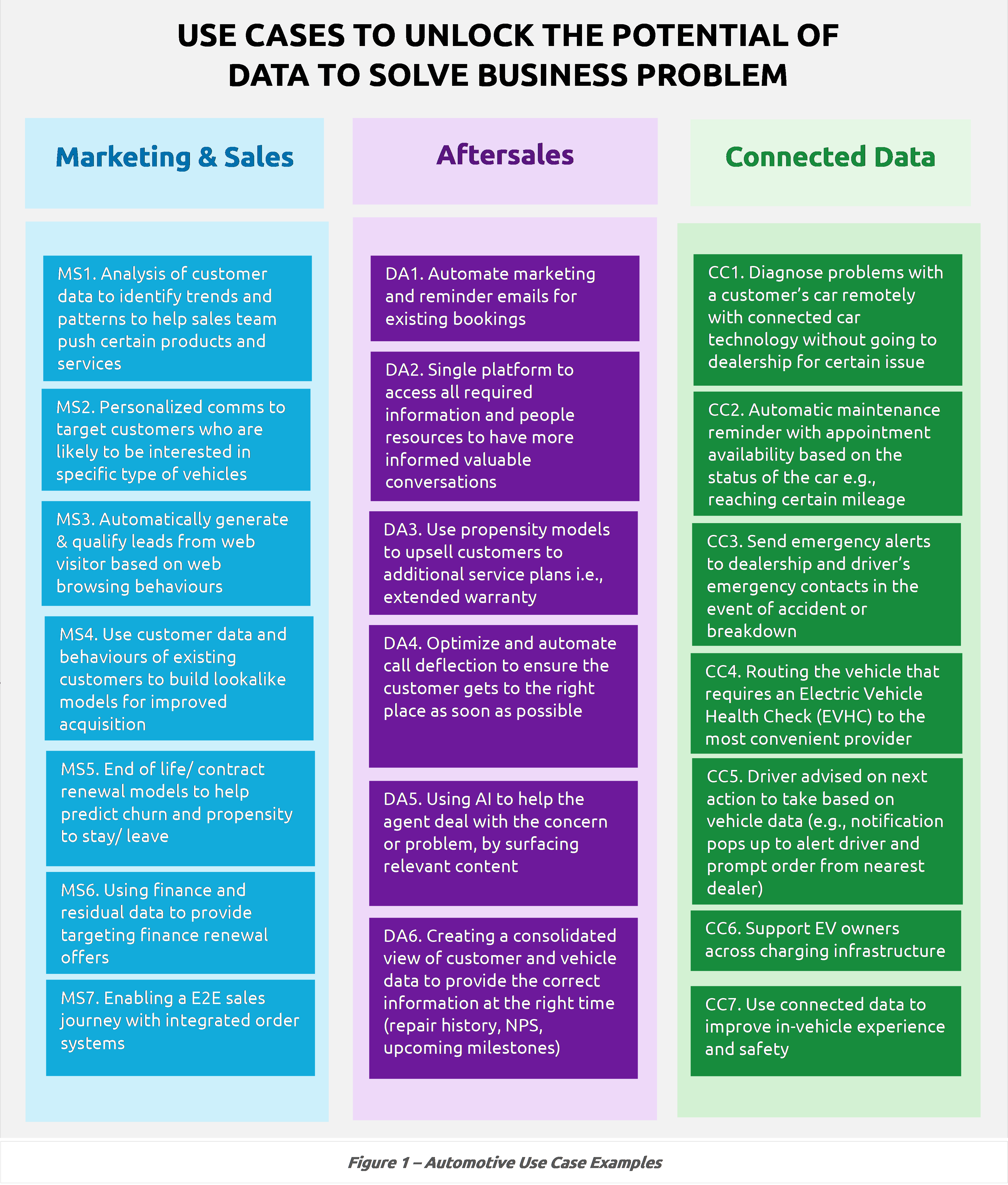 Data Driven Cx Within Automotive Sales And Service