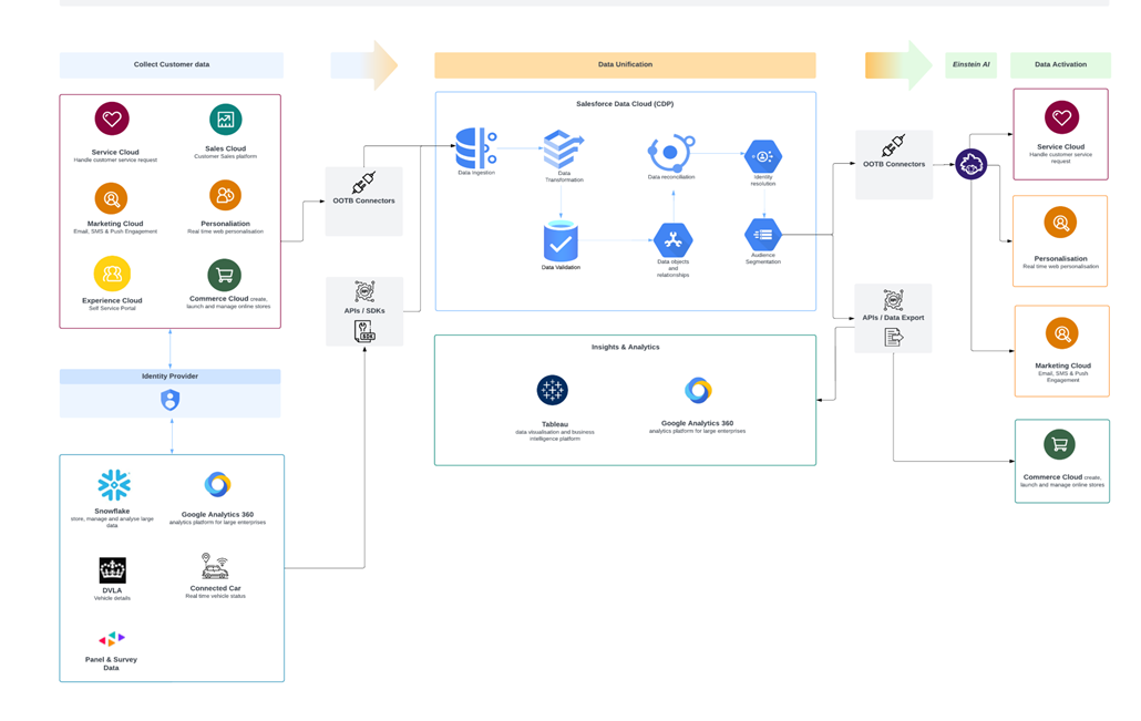 DDCX Salesforce Reference Architecture