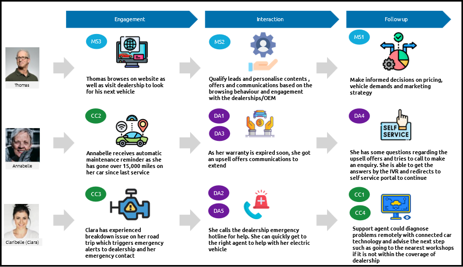 Data Driven Cx Within Automotive Sales And Service