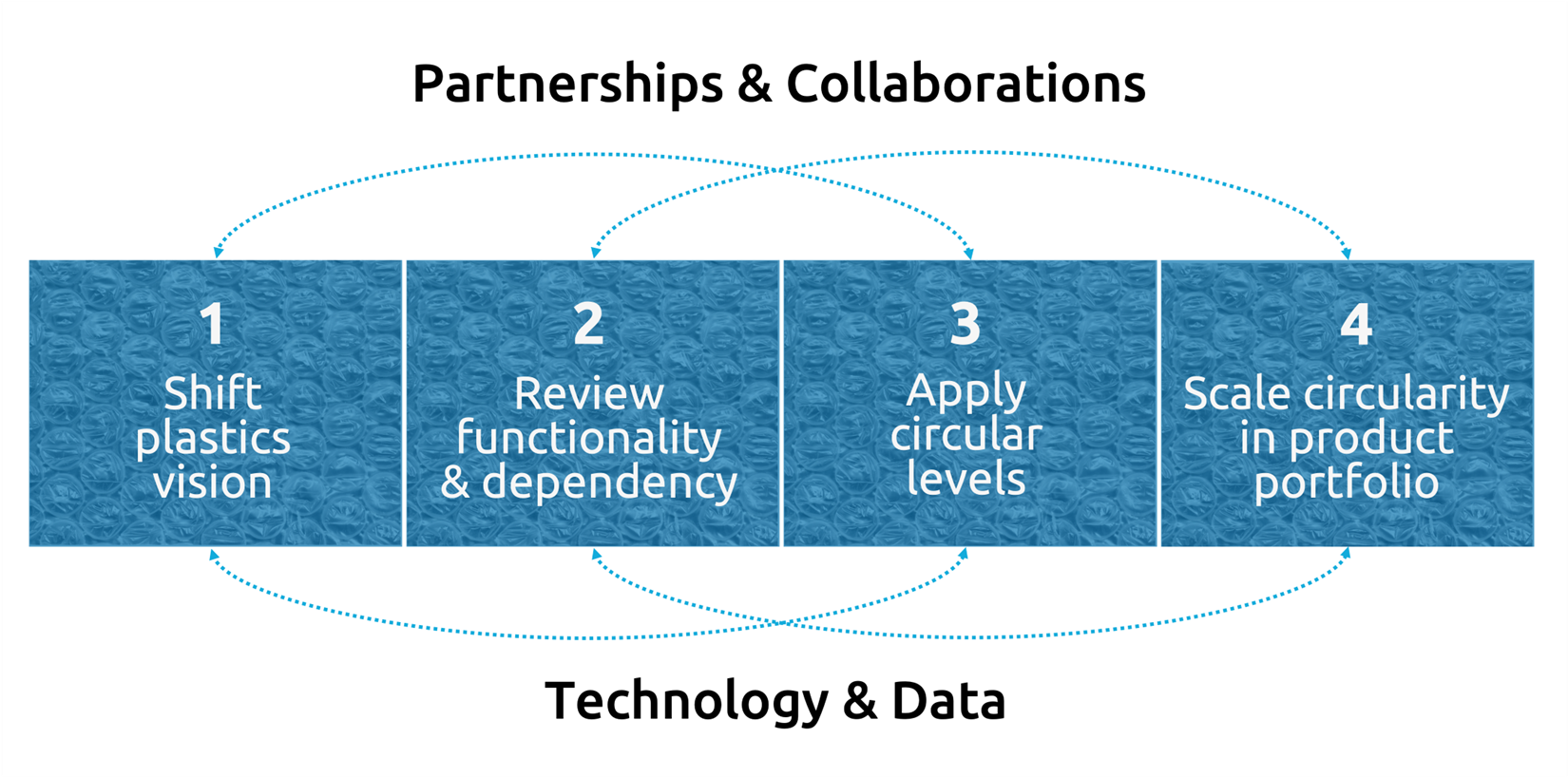 Evolve beyond plastic dependency: our plastic assessment unlocks ...