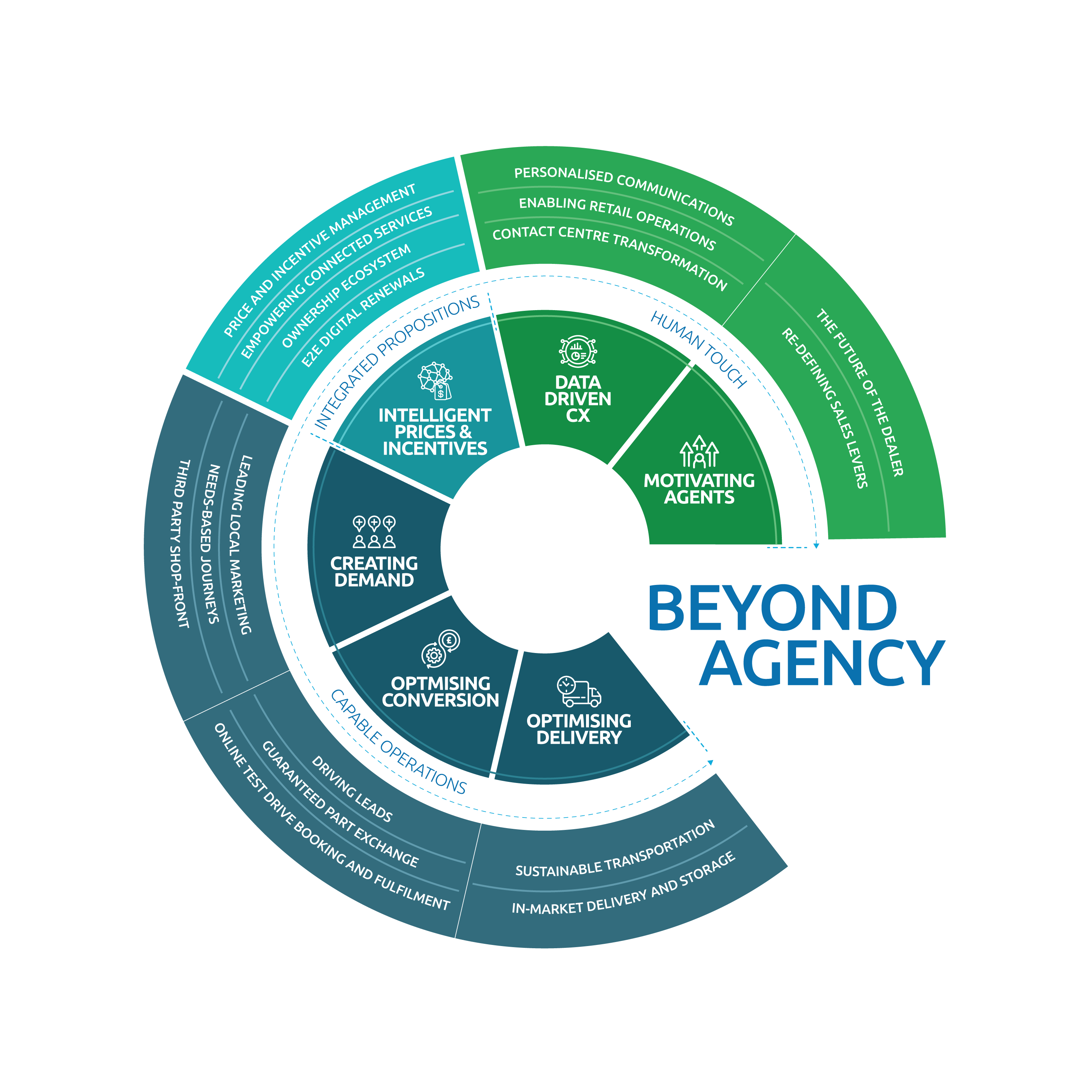 Impact of Agency Models on Automotive Sales Growth | Capgemini UK