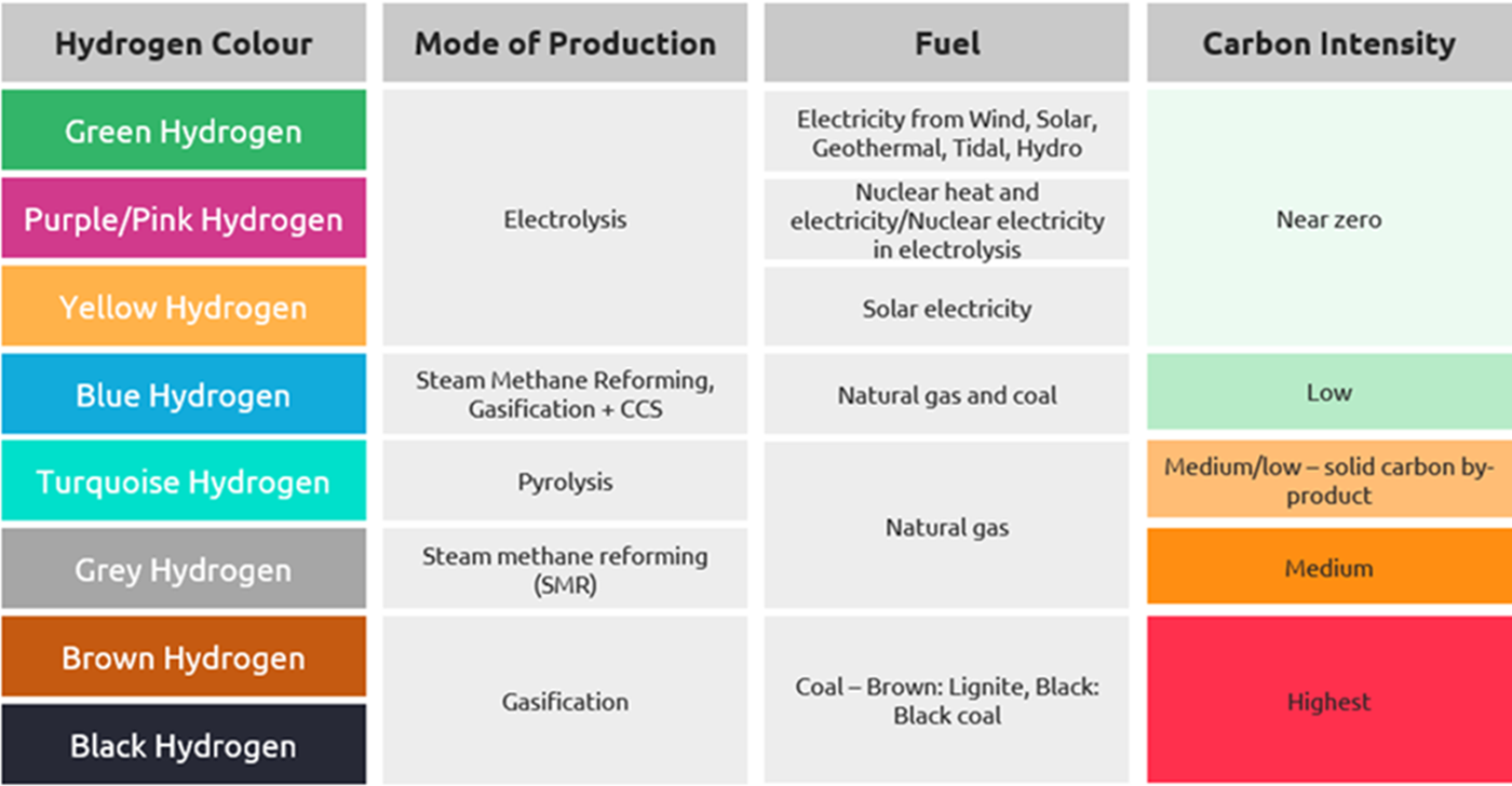 Understanding hydrogen: how is it made, how is it scaled, and what ...