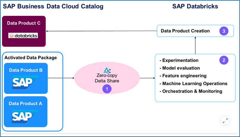 SAP Business Data Cloud: Innovation or Brand | Capgemini UK
