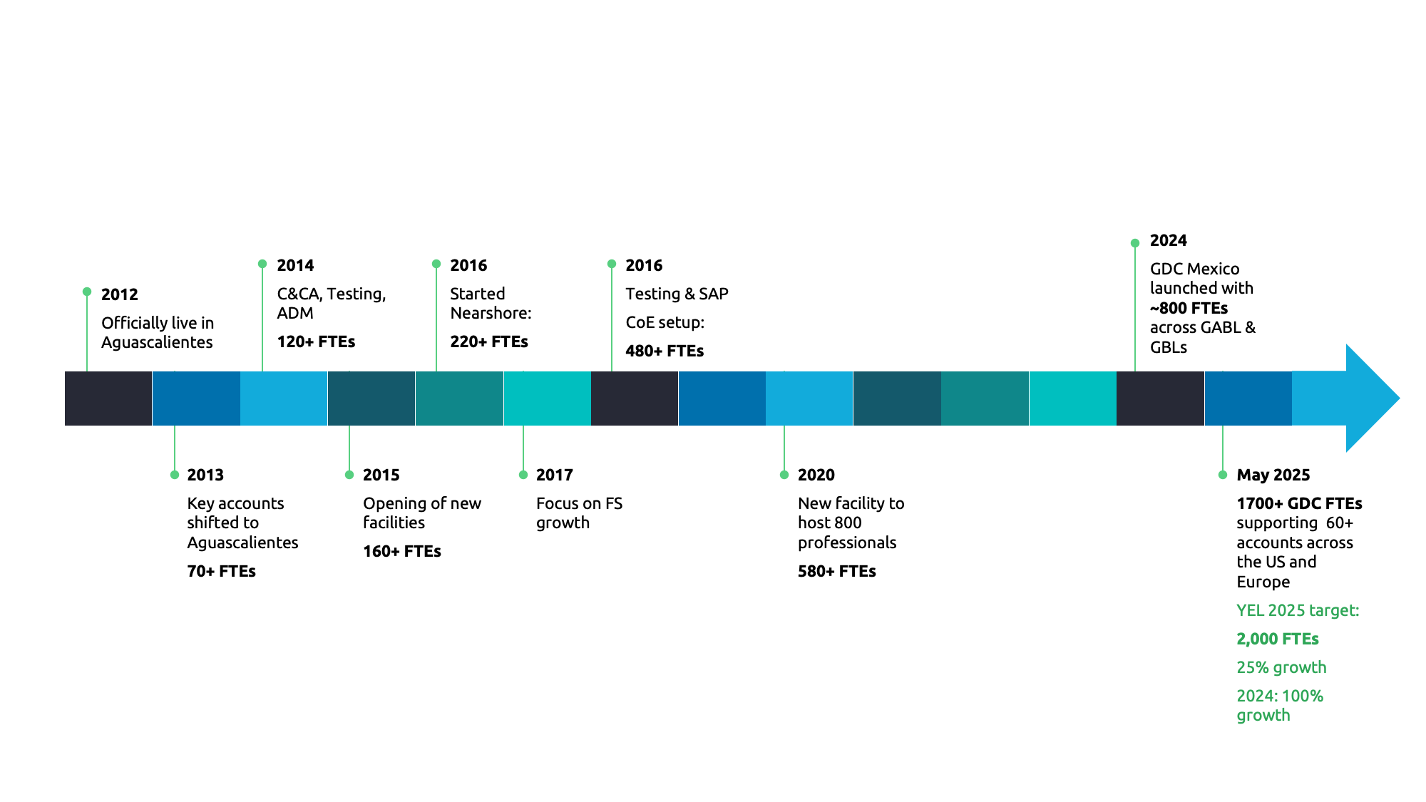 Capgemini Mexico Global Delivery Center: Build the future you want ...