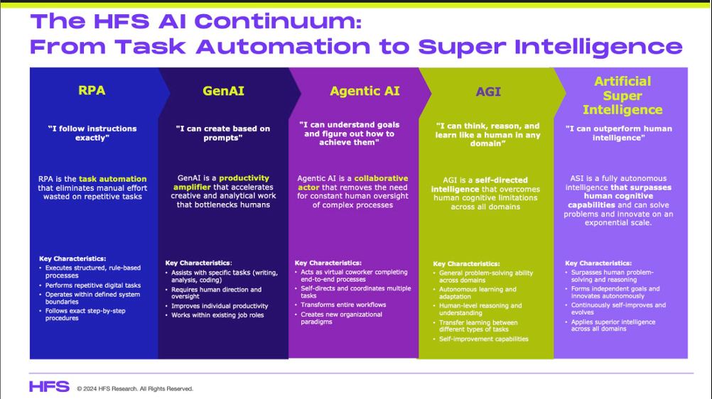 Agentic AI: De revolutie in automatiserig. Deel 1: voorbij RPA en GenAI ...